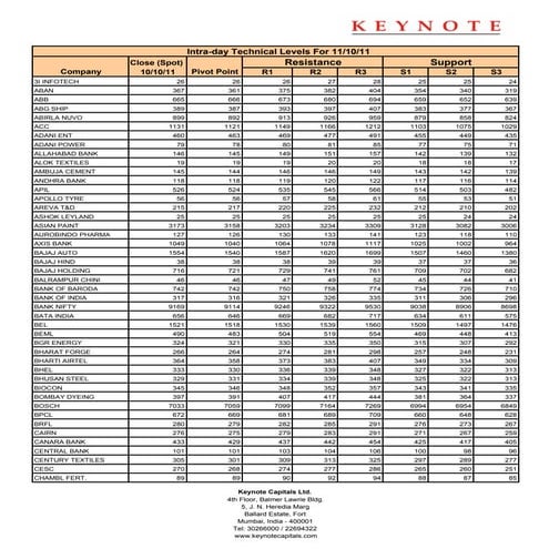 Keynote Technicals Intraday levels 111011 | PDF