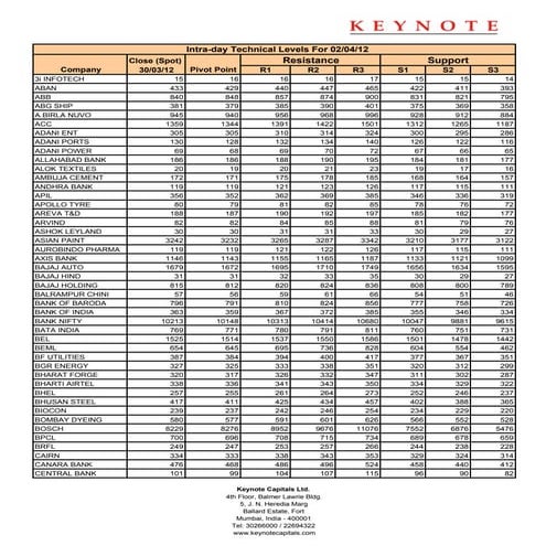 Keynote technicals intraday levels for 270312 | PDF