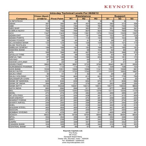 Keynote technicals intraday levels for 270312 | PDF