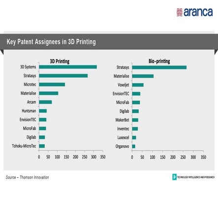 Key Patent Assignees in 3D Printing | PPT
