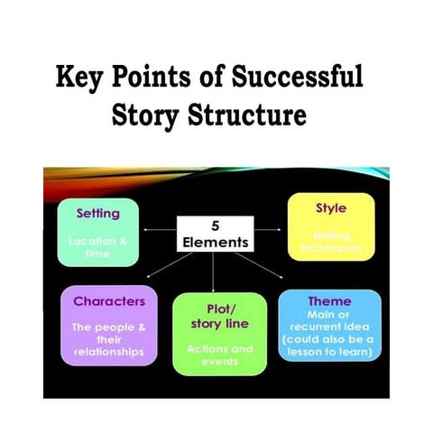 Larry Nico Mathews - Key Points of Successful Story Structure | PPTX ...