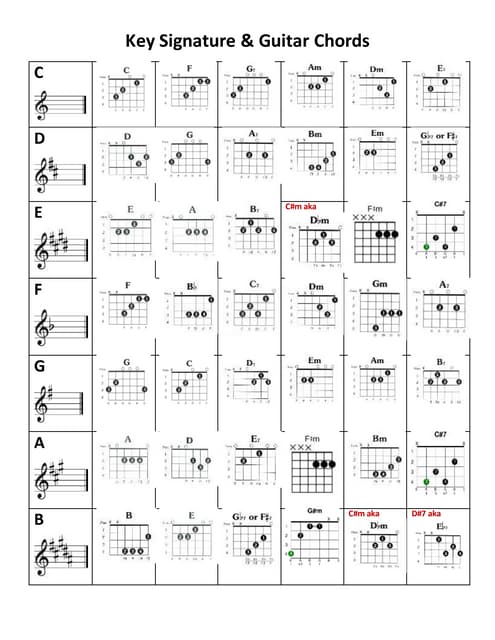 Flats & sharps key | PDF