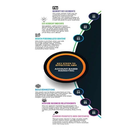 KEY STEPS TO EFFECTIVE ABM INFOGRAPHICS (1).pdf