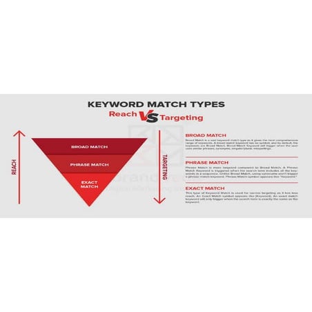 Keyword Match Types | PDF