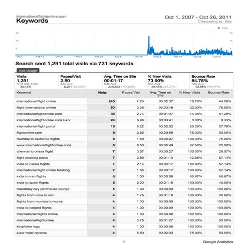 Travel Keywords on Google report | PDF