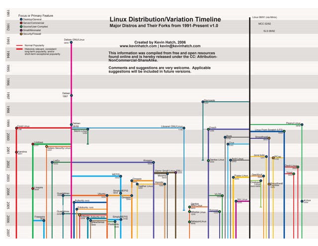 Kh linux-timeline | PPT Kh linux-timeline | PPT