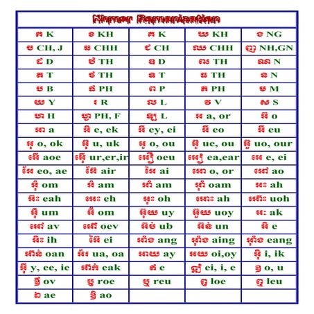 Khmer romanization | PDF
