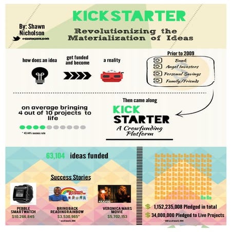 Kickstarter: Revolutionizing the Materialization of Ideas | PDF