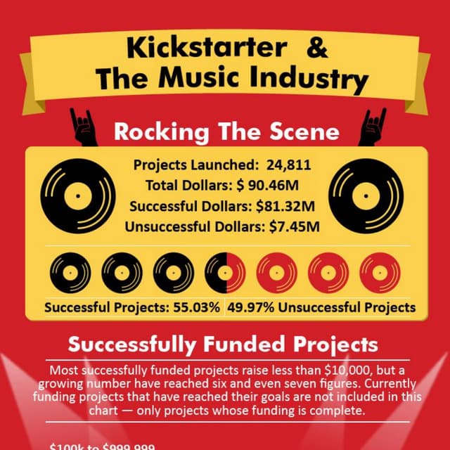 Top kickstarter-projects by startup bros | PDF