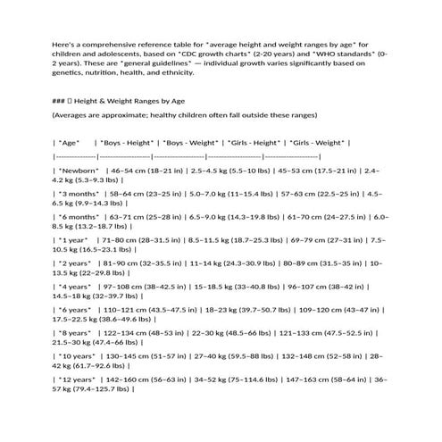 Average height and weight range for children | DOCX