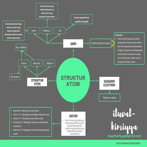 KIMIA F4 STRUKTUR ATOM : Mind Map Ringkasan Bab 2 SPM | PDF