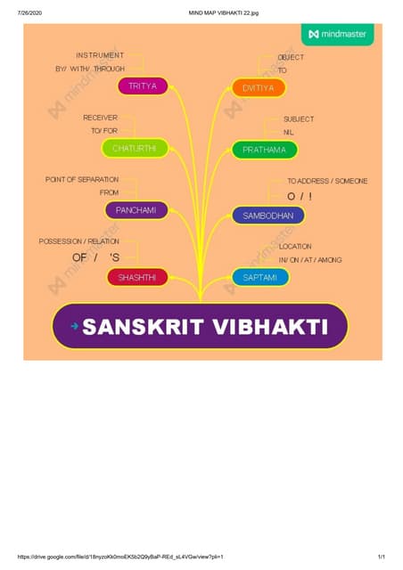 Kinds of vibhakti (panini vyakaran) by dr. kanak lata. circle chart | PDF