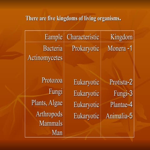 Kingdoms of living organisms - 6 domains | PPT