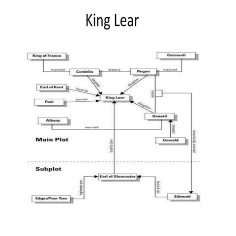 King lear | PPT
