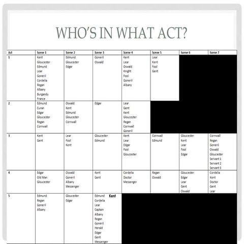 King Lear Quotes AO2, AO3 & AO4- A2 EXAM | PPTX