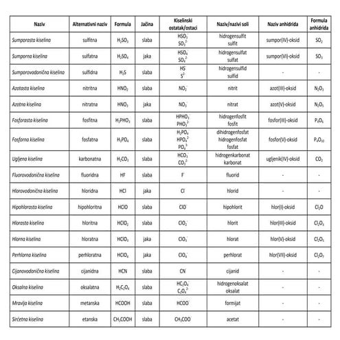 kiseline-baze-soli-anhidridi-popunjeno.pdf