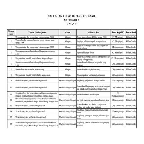 Kisi-Kisi Kelas III MATEMATIKA SEKOLAH DASAR | PPT
