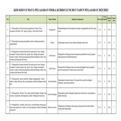KISI-KISI SOAL US FISIKA 2023 (SISWA).pdf