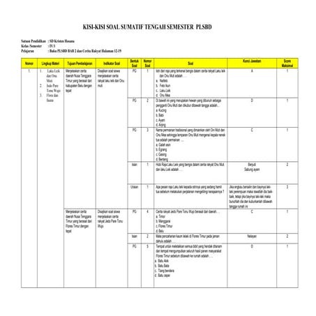 Kisi-Kisi STS PLSBD Semester 1 kelas empat | PPT