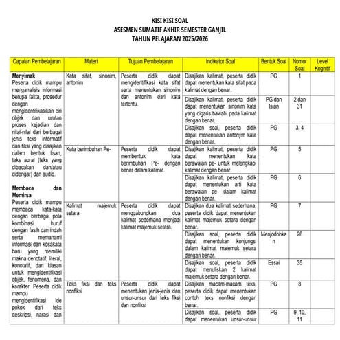 KISI KISI SOAL MATA PELAJARAN BAHASA INDONESIA | DOCX