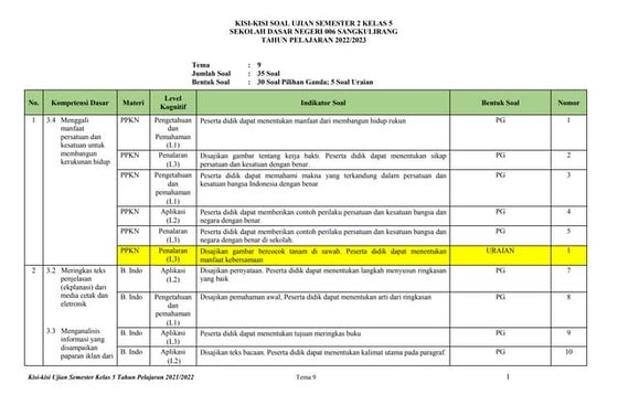 Kisi-kisi Penulisan Soal PAS Ganjil 2021 tema 3.docx