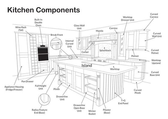 Kitchen corner unit mechanisms | PDF
