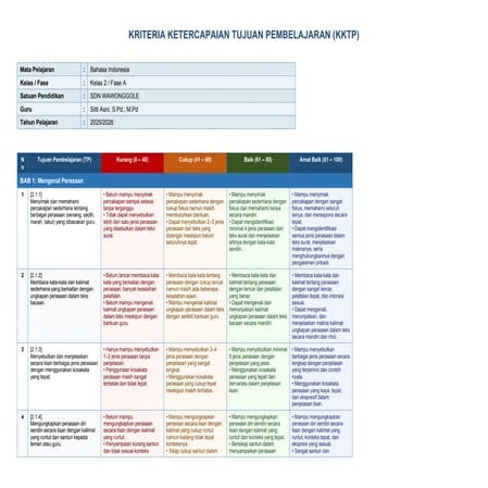 Program Tahunan Bahasa Indonesia Kelas 2 SDN Wawonggole 2025/2026 | DOCX