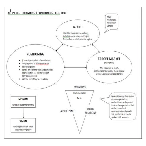 Branding Strategy Graph | PPT