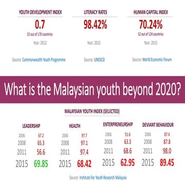 Malaysian Youth Beyond 2020 | PPT