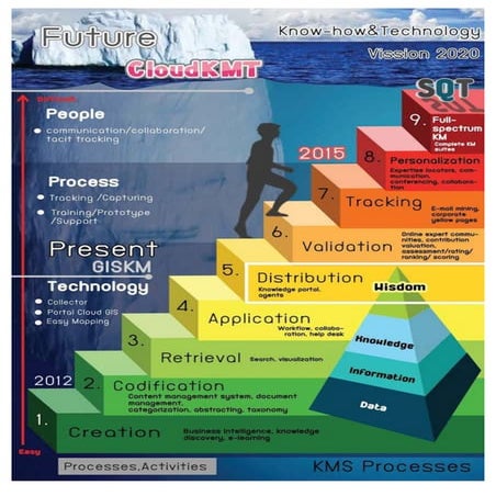 KMS process | PDF