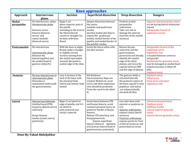 Leg approaches for surgical management of leg | PDF