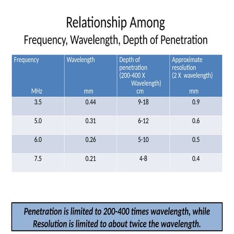 Ultrasound Basic Knobology & Controls | PPTX