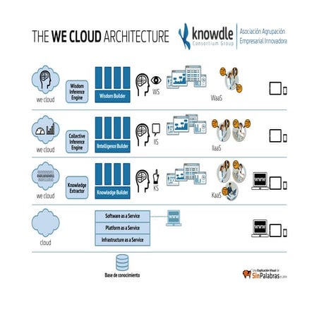 Knowdle.we cloud.architecture | PDF