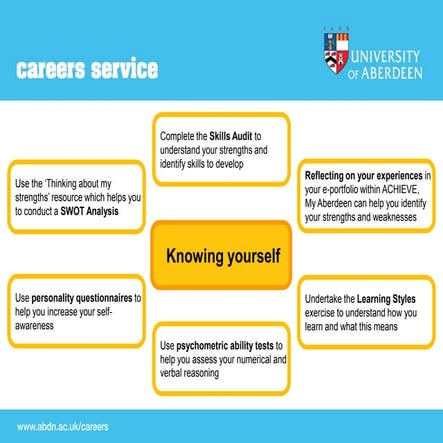 Knowing yourself module | PPT