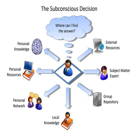 Knowledge Decision | PPT