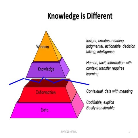 Knowledge is different | PPT