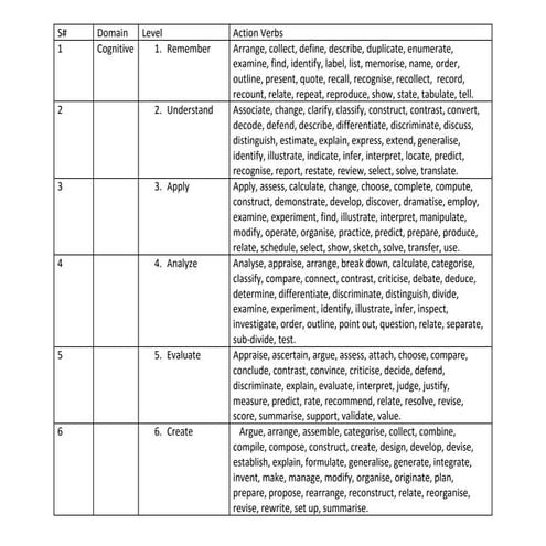 Knowledge Levels for preparing course outcomes | PPT