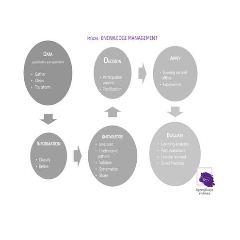 Knowledge management model | PPT