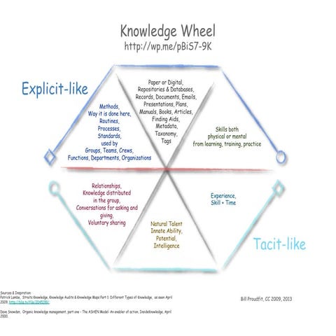 Knowledge Wheel June 2013 | PDF | Workshops and Classes | Hobbies ...
