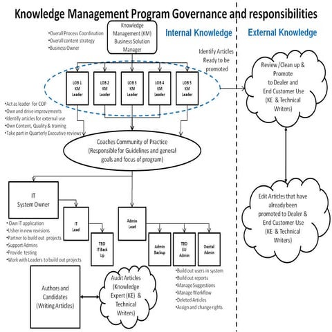 Knowlege management governance process | PPT