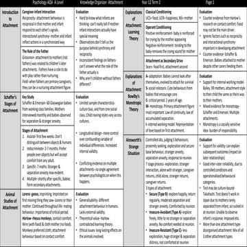 Attachment AQA A-LEVEL PSYCHOLOGY TOPIC REVIEW | PPTX