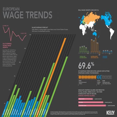 Wage trends in Europe | PDF | Business | Business and Finance