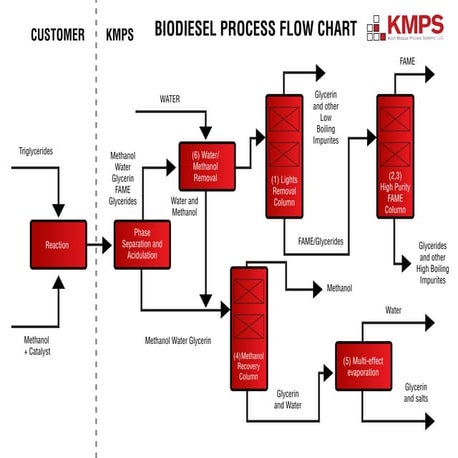 Biodiesel Process Flow Diagram | PDF