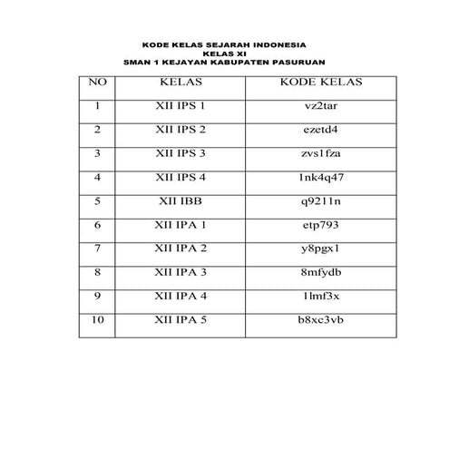 Kode kelas sejarah indonesia | PDF