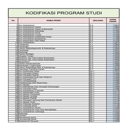 Kodifikasi prodi | PDF