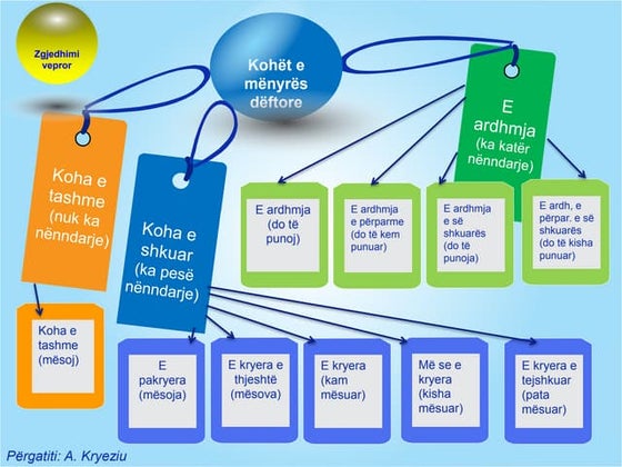 Plan ditor per gjuhe shqipe fillore | PDF