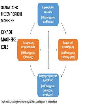 Κύκλος μάθησης Kolb (Kolb Learning Cycle) | PDF