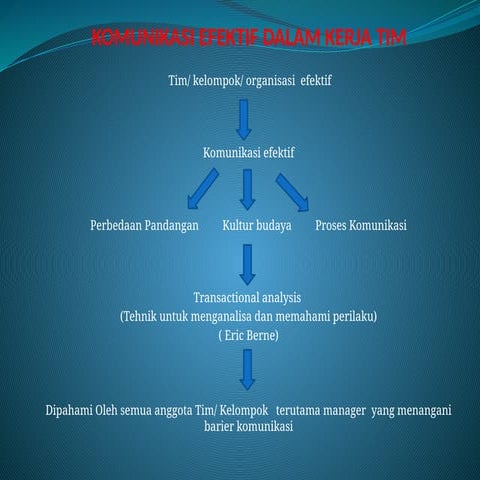 KOMUNIKASI EFEKTIF DALAM KERJA TIM DAN KELOMPOK.pptx