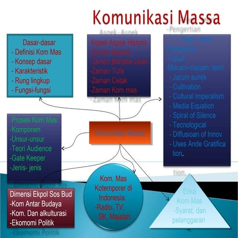 Komunikasi massa | PPT