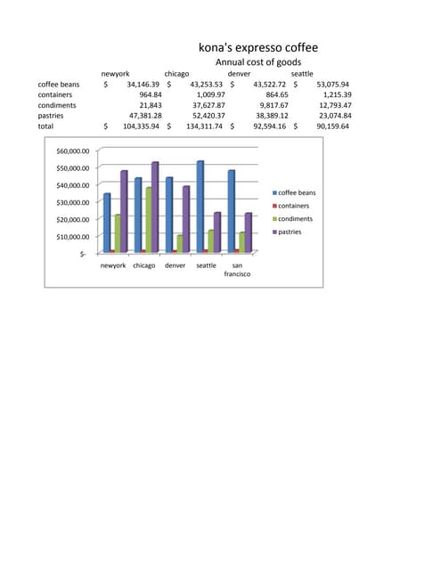 Lab1 1 konas expresso coffee sheet1 | PDF